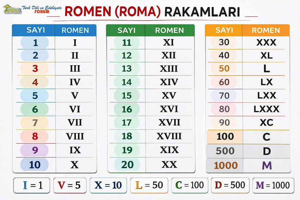 Romen (Roma) Rakamları - Genel ve Güncel - Türk Dili ve Edebiyatı Forumu
