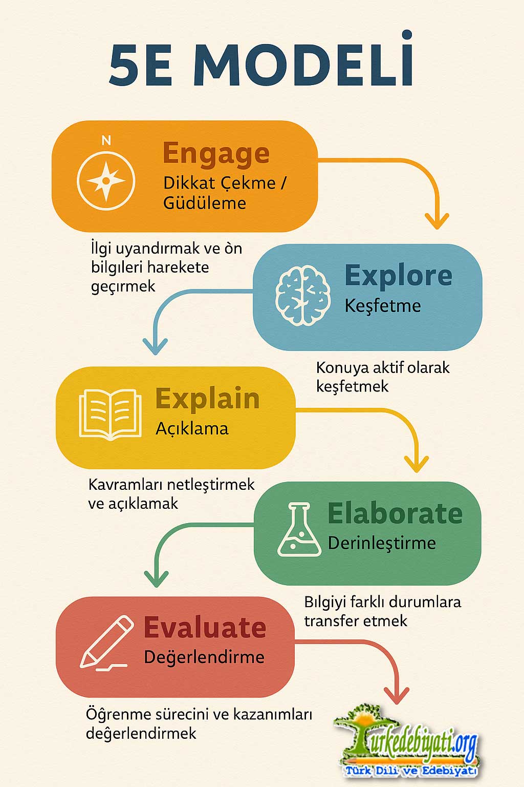 5E Öğrenme modeli Nedir? - Edebiyat - Türk Dili ve Edebiyatı Forumu